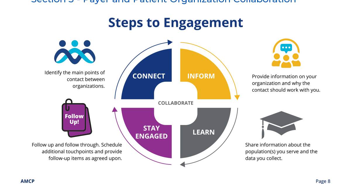 AMCP Engagement Framework For Payers And Patient Organizations | AMCP.org